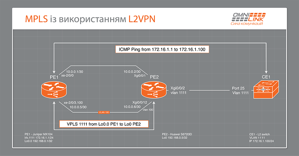 MPLS із використанням L2VPN - OmniLink